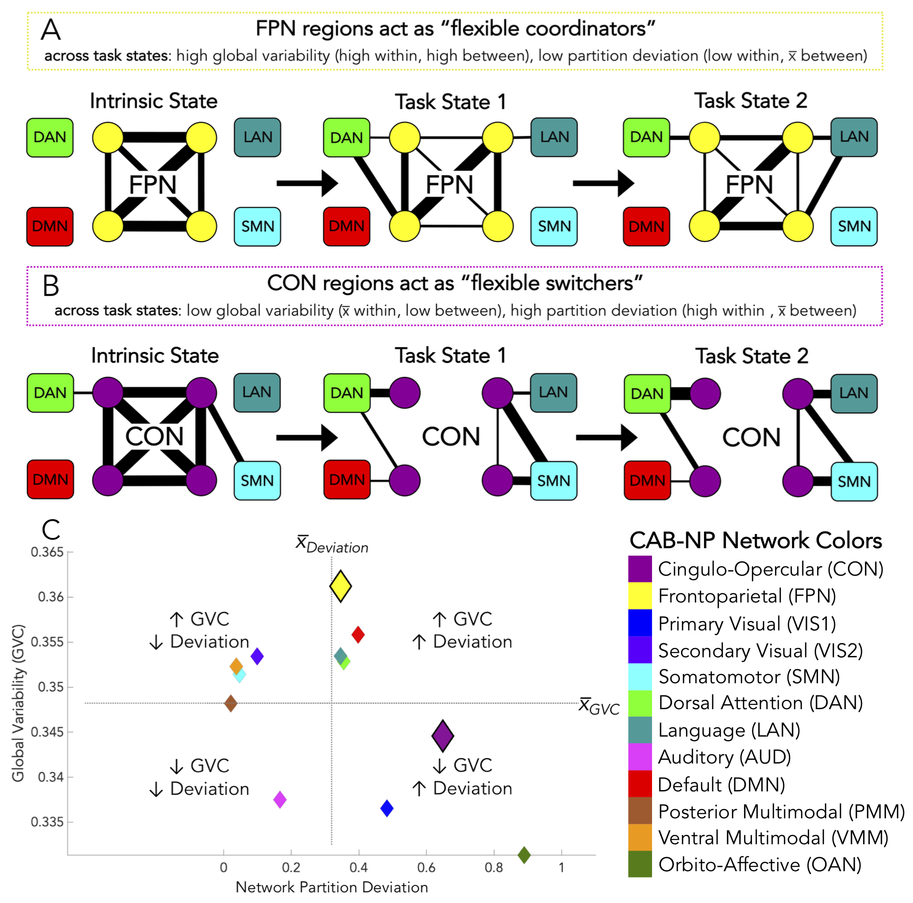 A network science cartography of cognitive control system dynamics ...